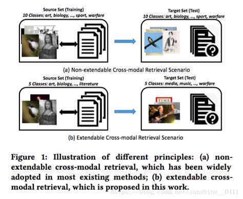 Modal Adversarial Semantic Learning Network For Extendable Cross Modal