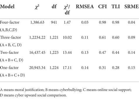 Frontiers The Relationship Between Cyber Upward Social Comparison And Cyberbullying Behaviors