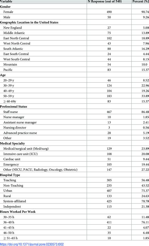 Characteristics Of Survey Participants Download Scientific Diagram