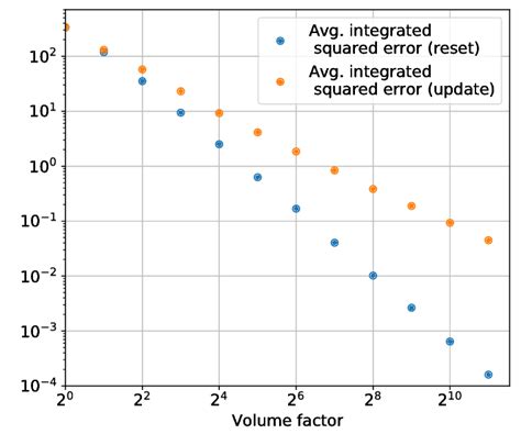 Average Integrated Squared Error With Cell Volume And Therefore The