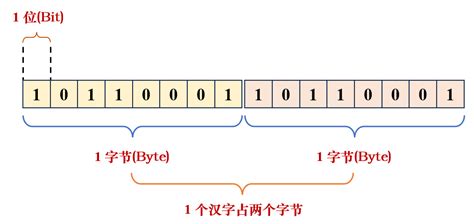 23labview中的数值类型讨论 位bit、字节byte、i8、u8、单双精度、复数labview数据类型 Csdn博客