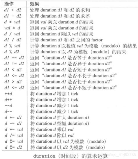 C Clock和timer（chrono库）cclock精度 Csdn博客