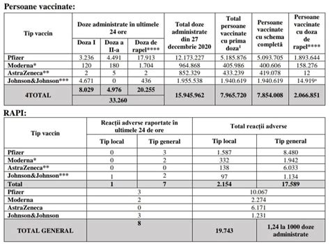Peste 14800 De Persoane Vaccinate în România în 24 De Ore Câte