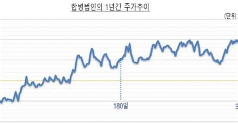 스팩 상장사 합병 후 주가 10 넘게 올랐다