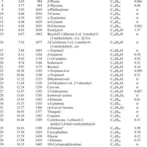 Representative A Gc Ms And B Hplc Chromatograms Of Rhizome Extracts