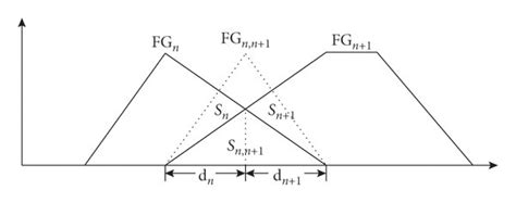 fuzzy intersection reliability allocation download scientific diagram