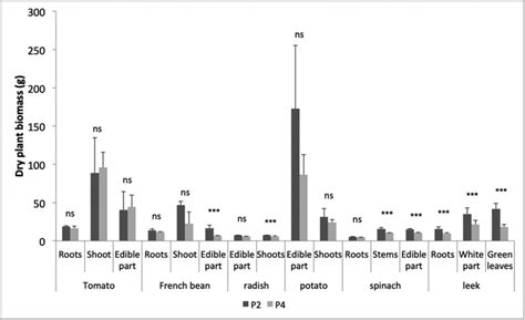 Dry Biomass G Of The Different Parts Of Vegetable Crops A Tomato