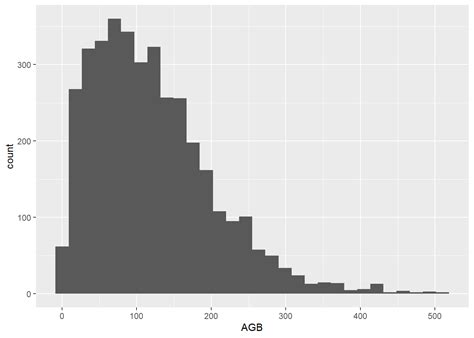 Visualizing Data Using Ggplot