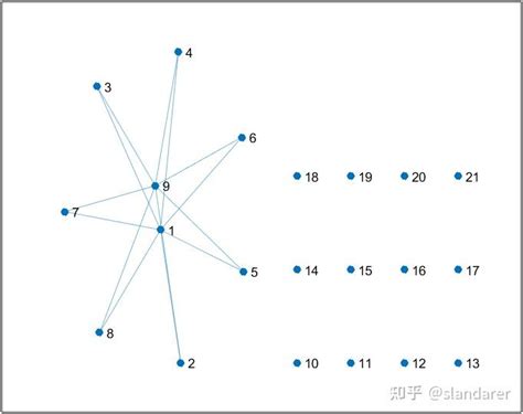 Matlab 全网最详细网络图 图论图 绘制教程 知乎