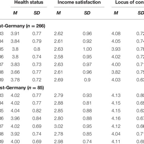 Simplified Schematic Of The Autoregressive Latent Trajectory Model Of Download Scientific