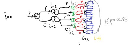 C How Many Process Are Created By A Program That Calls Fork In A Loop With N Iterations
