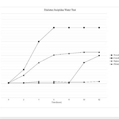 Dipsogenic Diabetes Insipidus Is Caused By Excessive Fluid Intake Or Download Scientific