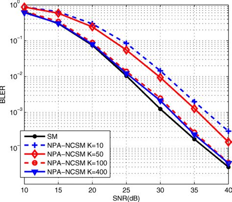 Comparison Of Bler Performance Between Npa Ncsm System And Sm System