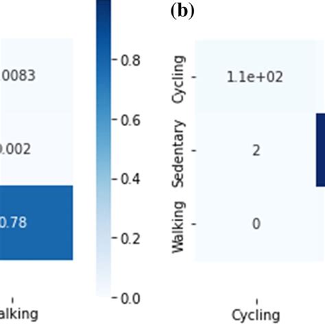 Left A Normalized And Right B Absolute Numbers Confusion Matrix From Download Scientific