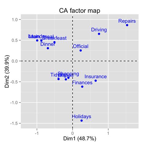 Fviz Ca Visualisation De L Analyse Factorielle Des Correspondances