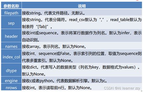 Pandas读写数据与常用数据结构对于来自下列数据源的数据pandas中有相应的读取和写入函数的有 Csdn博客