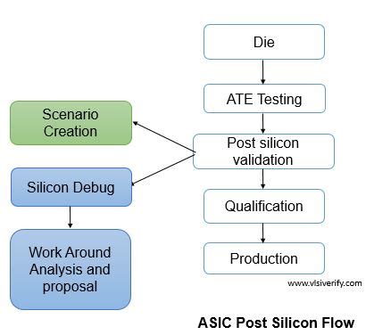 ASIC Physical Design Flow VLSI Verify