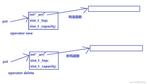 C New Andand Delete 操作符初阶c Andand Delete Csdn博客