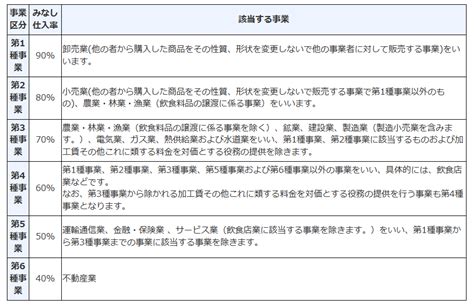 簡易課税の事業区分判定。2024年4月から日本標準産業分類が改定 澁谷税理士事務所
