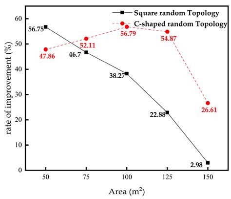 sensors free full text dv hop algorithm based on multi objective