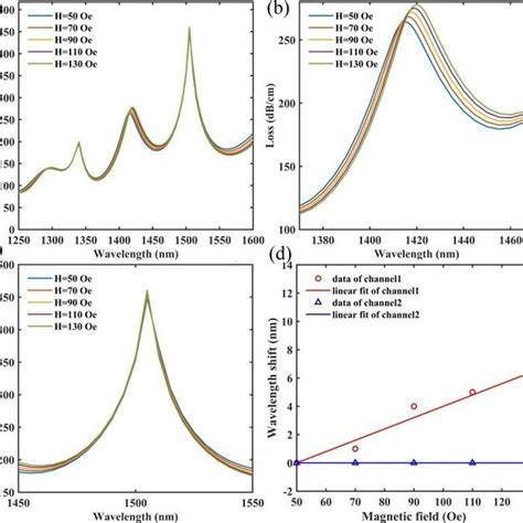 A Influence Of The Optimized Sensor On The Loss Spectra With