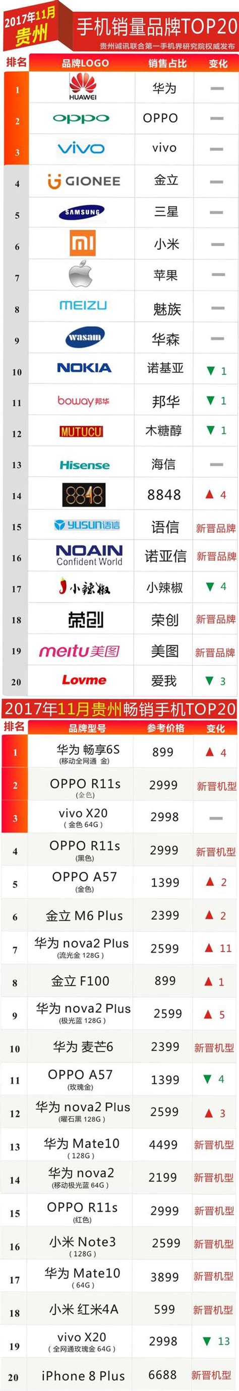 11月貴州暢銷手機top20：oppo R11s空降榜眼 華為暢享6s發力奪冠 每日頭條