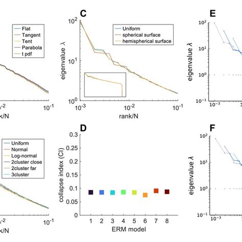 Factors Do Not Affect Scale Invariance A Rank Plot Of The Covariance