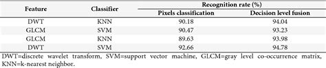 Table 7 From Classification Of Textured Images Based On Discrete Wavelet Transform And