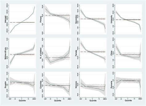 Figure A Summary Of Effects From Quantile Regression Results From Download Scientific