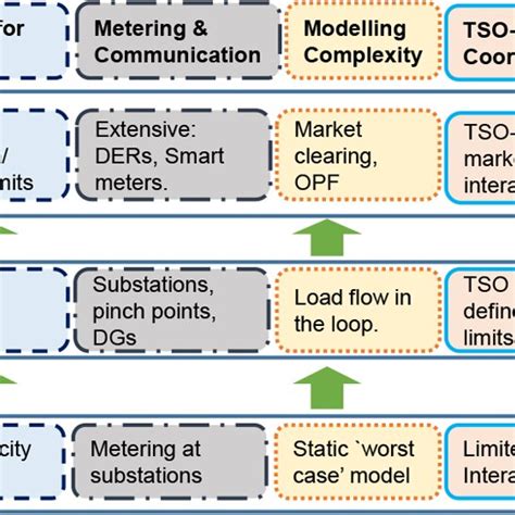 Evolution From Passive Distribution Networks And Anm To Dso Markets