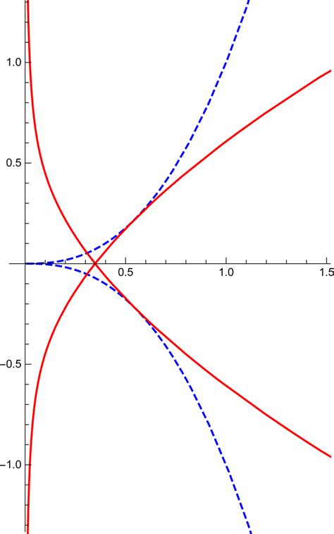 Color Online The Blue Dashed Line Is γ And The Red Solid Line Is