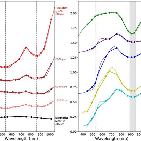 Laboratory Spectra Of Iron Oxides With Varying Grain Size Left And