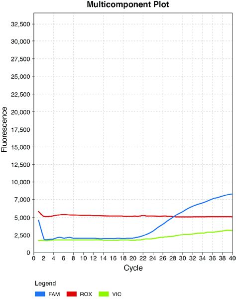 Multicomponent Plot Of The Cyp2c92 Polymorphism Generated Through