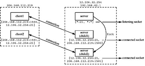 210 Tcp Port Numbers And Concurrent Servers Unix Network Programming