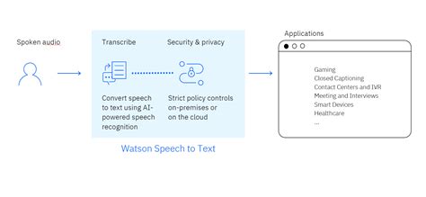 Revolutionizing Voice Interactions With Ibm Watson Speech Cresco