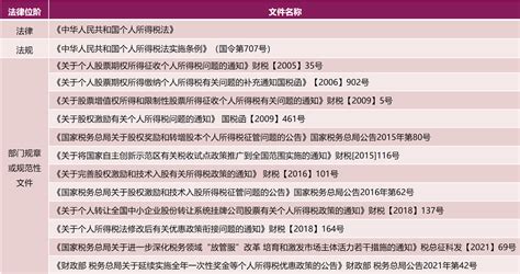 中国上市公司协会 证代分级培训 《上市公司股权激励个人所得税处理》
