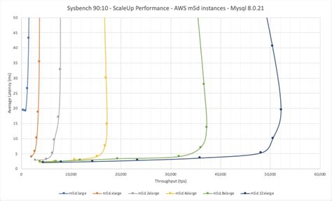 Benchmark MariaDB Vs MySQL On Commodity Cloud Hardware MariaDB