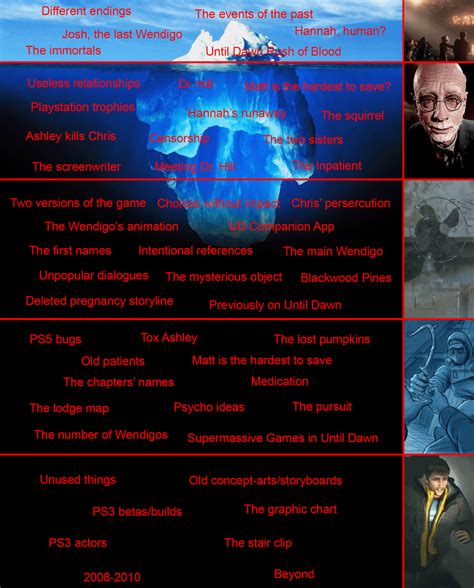 The Until Dawn Iceberg Explanation Video In The Comments R Icebergcharts