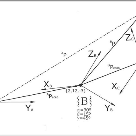 Three Frames With Compound Transformation Download Scientific Diagram