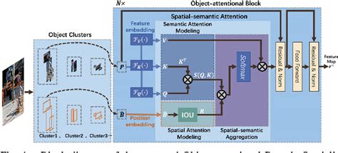figure 2 from spatial context aware object attentional network for