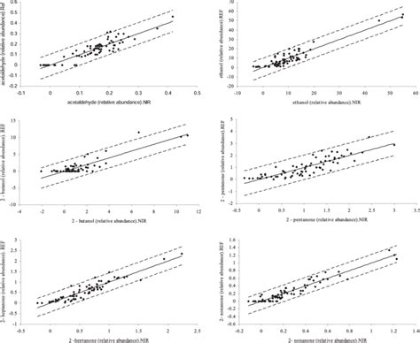 Comparison Of Reference Values With The Values Predicted By The