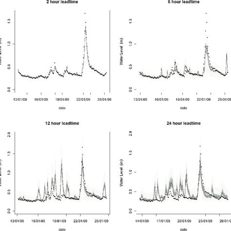 Validation Of Quantile Regression For The January 2008 Event For 2 6