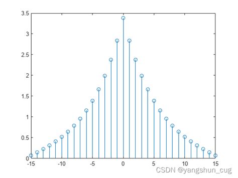 Matlab自相关互相关函数xcorrmatlab Xcorr Csdn博客 Matlab自相关互相关函数xcorrmatlab Xcorr Csdn博客