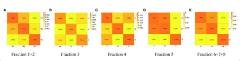 Reproducibility Analysis Of Three Independent Replicates Of Fraction