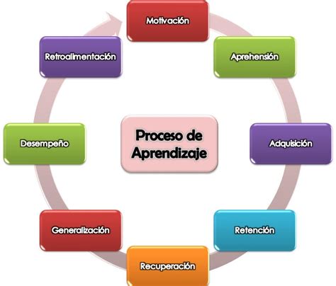 Teoria TeorÍa Del Aprendizaje De Robert GagnÉ