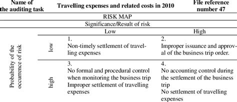 Risk Map For The Auditing Task Travelling Expenses And The Related