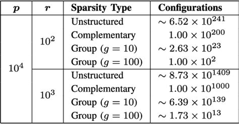 Table I From Unleashing The Potential Of Sparse Dnns Through
