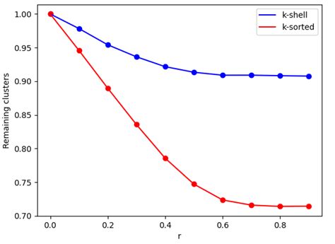 normalized number of clusters the normalization has been calculated at