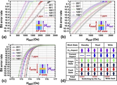 Modeling And Enhancing Magnetic Immunity Of Stt Mram Aip Advances