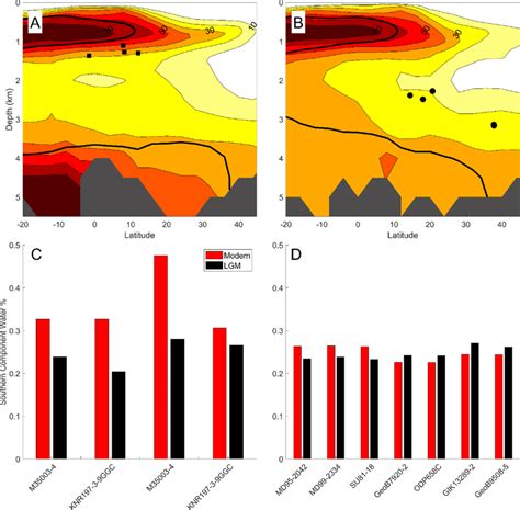 A Western And B Eastern Atlantic Transects Of Water Mass